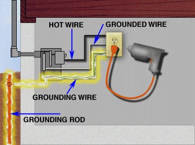 Check Up on the Electrical Grounding in Your Home